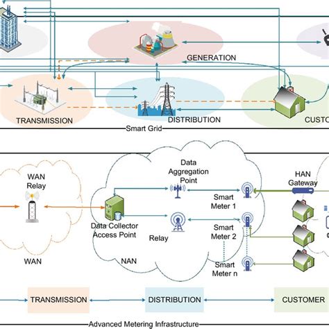 A Survey Of Privacy Preserving Schemes In Ioe Enabled Smart Grid