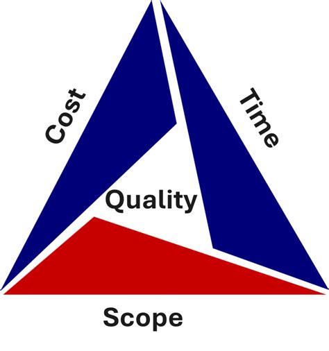 The Project Management Triangle Assurify Consulting