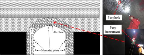 Displacement Measuring Point Arrangement And Fracture Observation