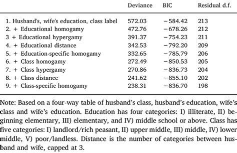 Fit Statistics From Models Of Class And Educational Assortative Mating Download Scientific
