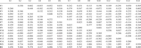 Pooled Within Sample And Between Sample Correlation Matrices Of The