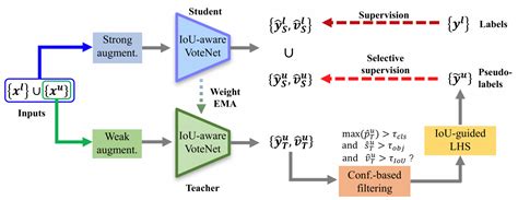 3dioumatch Leveraging Iou Prediction For Semi Supervised 3d Object