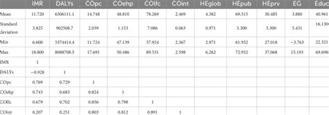 Descriptive Statistics And Pairwise Correlations Download Scientific