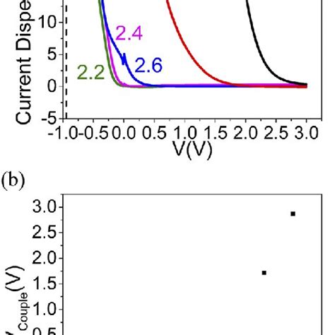 A Current Dispersion Vs Voltage Plot For Various Oxide Thicknesses Download Scientific