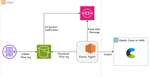how to ingest data from aws s3 into elastic cloud part 2 elastic