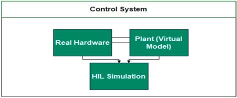 Hardware In The Loop Use Cases And Advantages