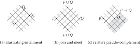 Sualization Of Basic Algebraic Operations Download Scientific Diagram