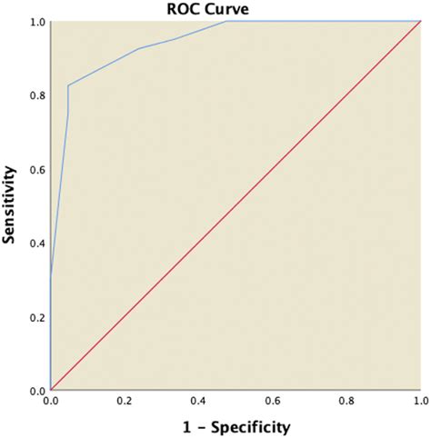 Receiver Operating Characteristic Curve For The Prediction Model Based Download Scientific