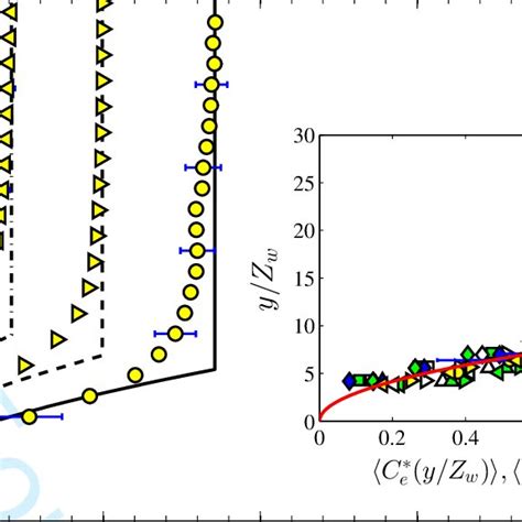 Mean Concentration Profile In Experiments And Theory For Three Of The