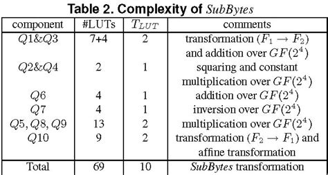Table 2 From Efficient And High Throughput Implementations Of Aes Gcm