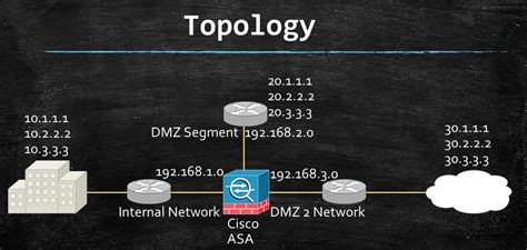 UnCompromised Fort Dynamic Routing On ASA RIP V2