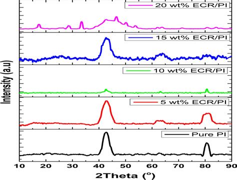 Xrd Patterns Of Pure Pi And The Ecrpi Composites Download Scientific Diagram