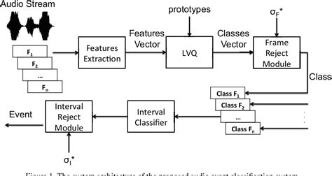 Figure 1 From An Ensemble Of Rejecting Classifiers For Anomaly Detection Of Audio Events