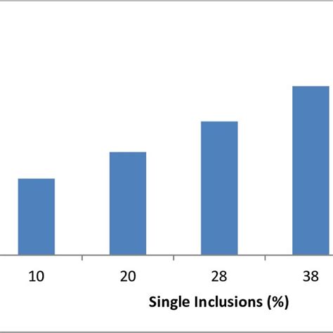 Predicted Life Of Alsic Composite With Single Inclusions Download Scientific Diagram