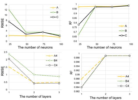 evaluation of the prediction accuracy of different ann models