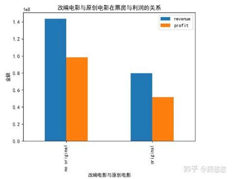python数据分析 电影数据分析 知乎