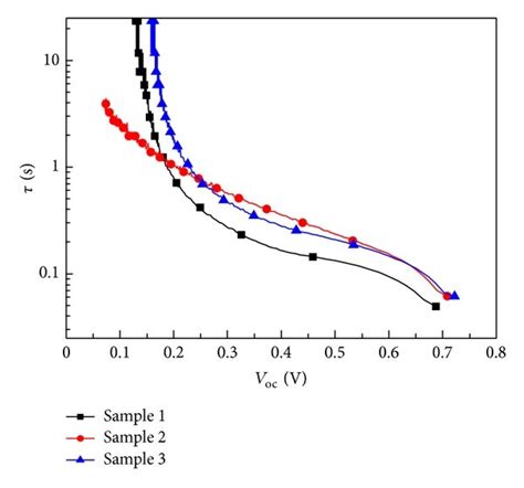 A Ocvd Spectra Of Dsscs Based On The P25 Photoanode The Photoanodes Download Scientific