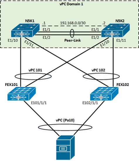 Network Notes Cisco Nexus VPC FEX