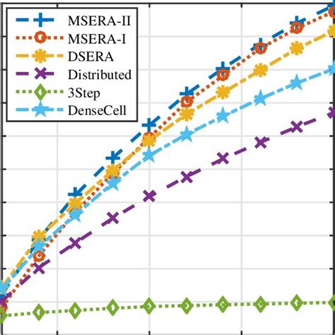 Sum Rates Of Different Resource Allocation Methods Relative To Cell