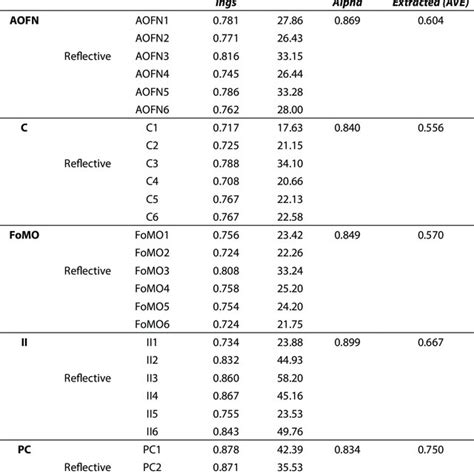 Linear Interaction Effect Analysis Note Predictor Variable X