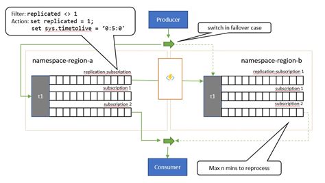 消息复制和跨区域联合 Azure 服务总线 Azure Service Bus Microsoft Learn
