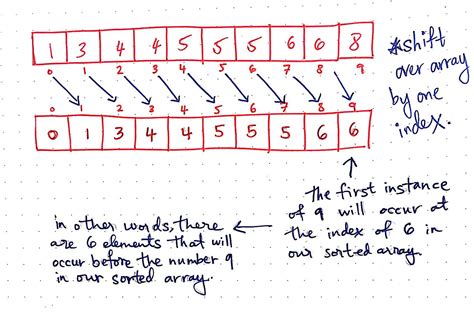 Counting Linearly With Counting Sort Basecs Medium