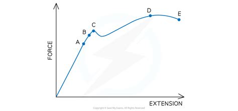 Force Extension Graphs Edexcel International A Level Ial Physics Revision Notes 2018