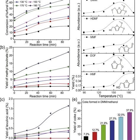Scheme 1 Conversion Of Furfural To Methyl Levulinate And Levulinic