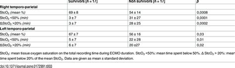 Cerebral Tissue Oxygen Saturation Between Survivors And Non Survivors