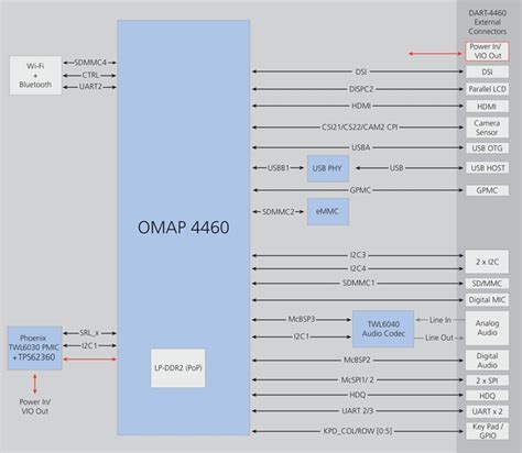 World S Smallest Dual Core ARM Cortex A9 Module