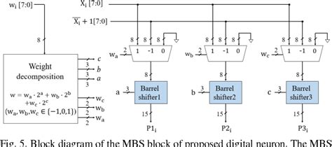 Figure From Digital Neuron A Hardware Inference Accelerator For Convolutional Deep Neural