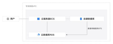 自建数据库迁移到云数据库 技术解决方案 阿里云