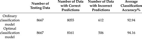 classification accuracies achieved by the classification model based on