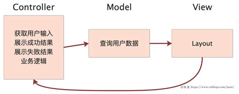 Android之练习mvvmdatabinding框架模式 似鱼 博客园