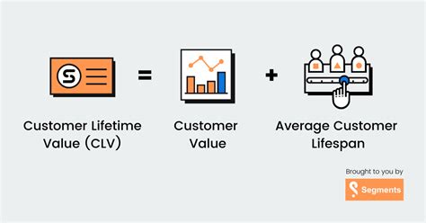 How To Calculate And Increase Customer Lifetime Value Clv Ecommerce Fastlane