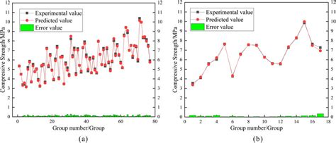 Error Plots Of Predicted And Experimental Values Of The Lstm Model In