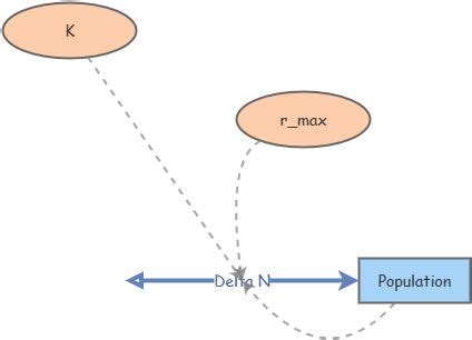 Logistic Growth R Basic Lab Insight Maker