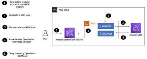 Ingesting Data Into Opensearch Using Apache Kafka And Go By Abhishek