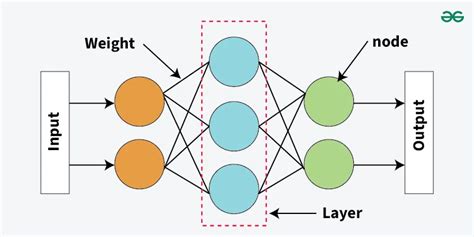 Neural Network Node Geeksforgeeks