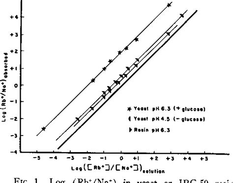 Figure 1 From Cation Binding By Bakers Yeast And Resins Semantic