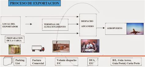 Diagrama de importacion - exportación - Comercio Internacional