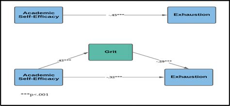 The Mediating Role Of Grit In The Relationship Between Academic Download Scientific Diagram