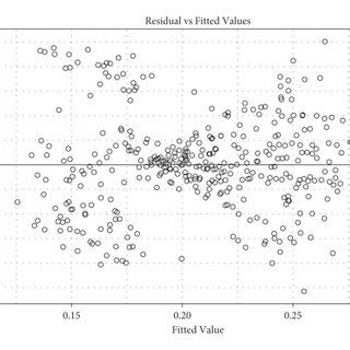 Residuals Versus Fitted Values Plot For Initial Model Download Scientific Diagram