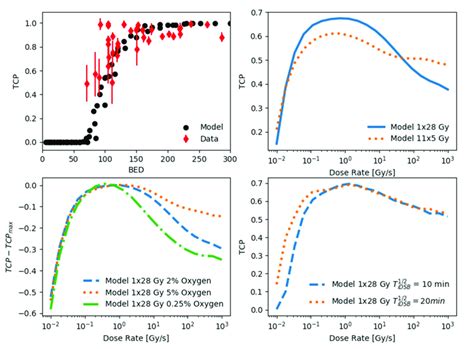 Potential Reduction Of Tumor Control Probability TCP At UHDR Top Download Scientific