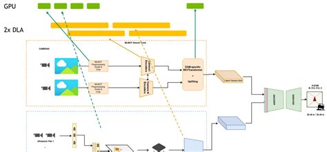Maximizing Deep Learning Performance On Nvidia Jetson Orin With Dla