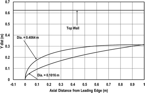 Half Profiles Of Smaller And Larger Cylindrical Leading Edge Test