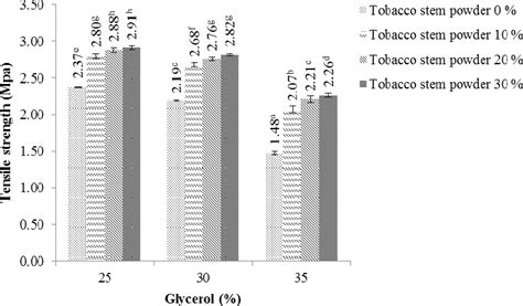 Tensile Strength Value Of Biodegradable Plastic Films Download Scientific Diagram