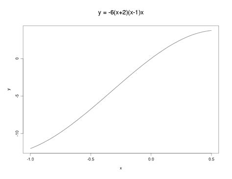 Cubic Function Examples