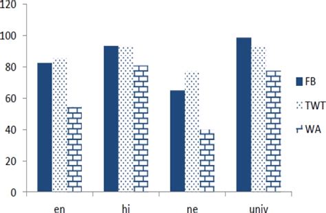 Character Embedding For Language Identification In Hindi English Code Mixed Social Media Text