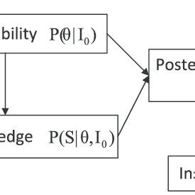 Traditional Bayesian Algorithm Download Scientific Diagram